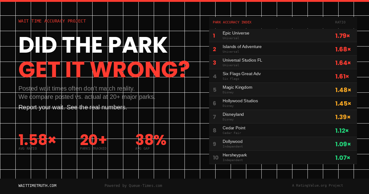 Methodology — How We Measure Theme Park Wait Time Accuracy ...